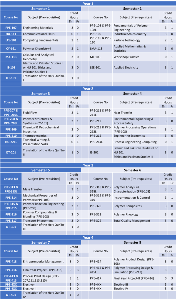 Undergraduate Programs – Department of Polymer & Process Engineering